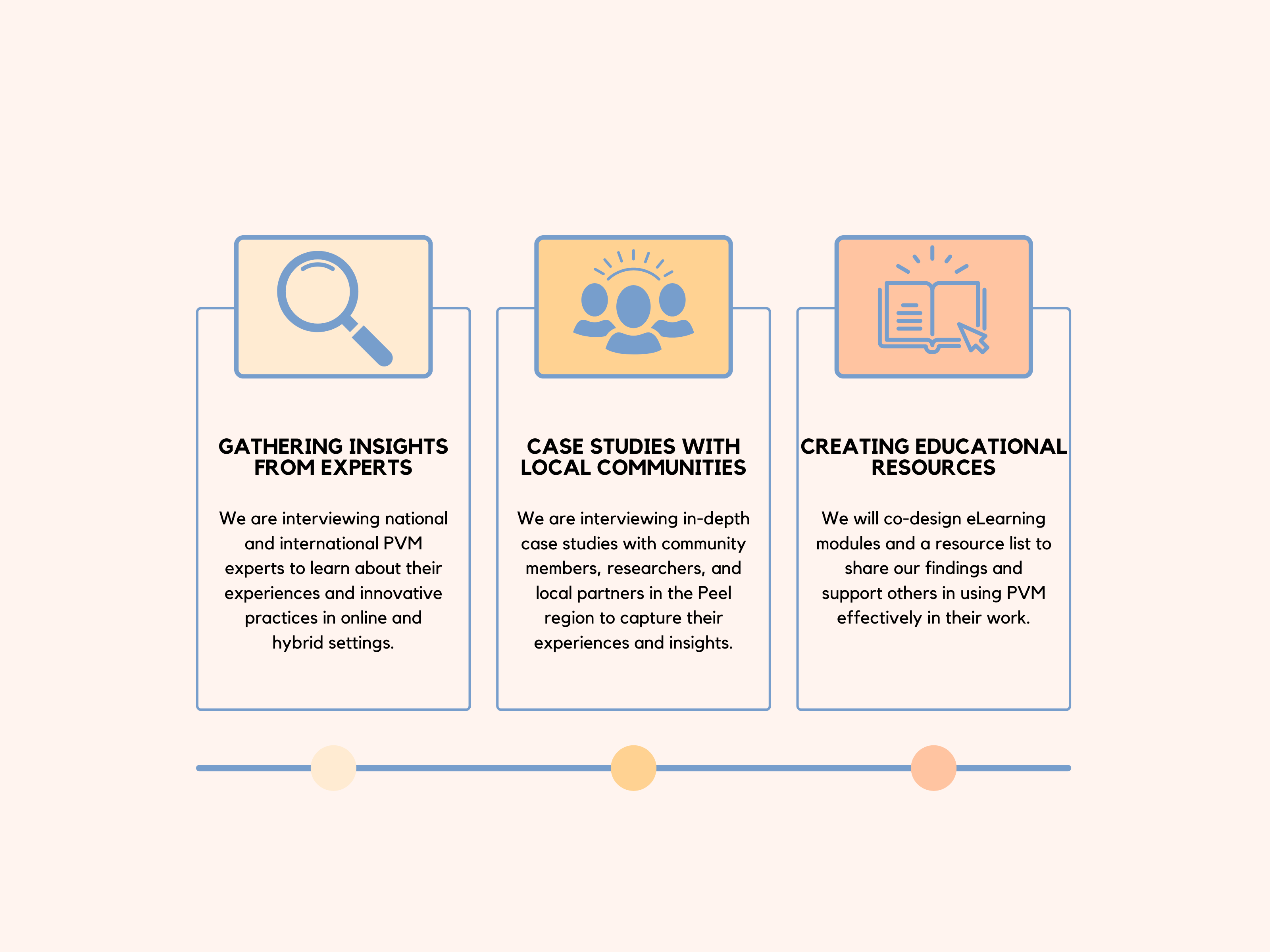 Scoping Review Process Flowchart – Arts-Informed Methods